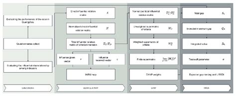The Proposed Hybrid Madm Decision Making Model Procedure Download Scientific Diagram