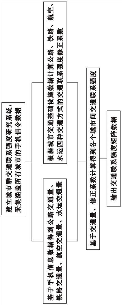 A Method For Measuring Traffic Connection Strength Of Urban Agglomerations Based On Mobile Phone