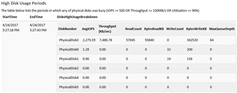 How To Use PerfInsights To Diagnose High CPU Or Disk Usage Issues