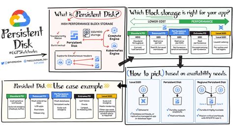 GCP Block Storage Options Cheat Sheet Google Cloud Blog