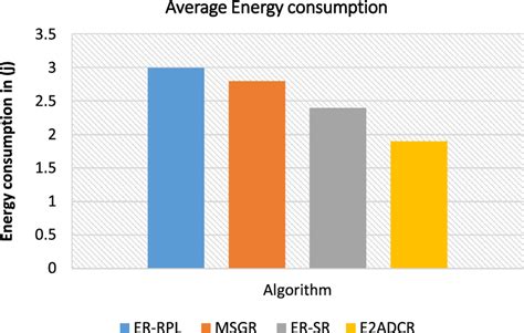 Analysis Of Average Energy Consumption Download Scientific Diagram