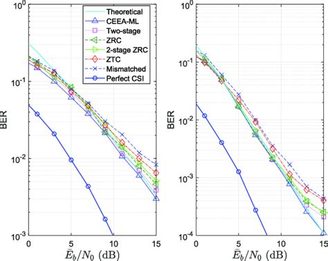 Performance Of A 3 Bit Transmission Dd Ce Aided Sm System In Download Scientific Diagram