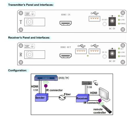 Transwan 1080p Hdmi Fiber Exteder With Usb Keyboard And Mouse And Ir Signal