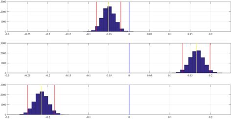 Figure A11 Paired Two Sample Bootstrap Test Of Significance 10000