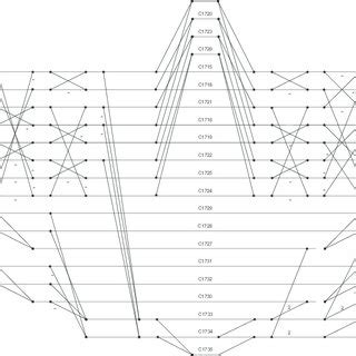 Flow Graph Of Fast Factorization Of DST VII Of Length 8 Factors C1715 Download Scientific