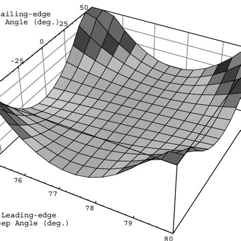 Biquadratic Tensor Product Least Squares Approximation To Noisy Drag