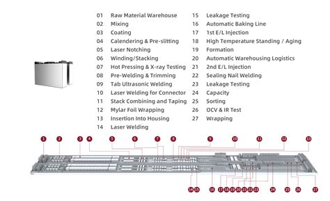 Ev Battery Smart Factory Solutions Whole Line Solution For Ev Prismatic Battery Cell By