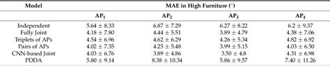 Table 2 From Deep Learning Based Indoor Localization Using Multi View Ble Signal Semantic Scholar