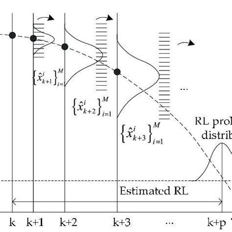 The Multistep Iterative Prediction And Monte Carlo Sampling Based On Download Scientific