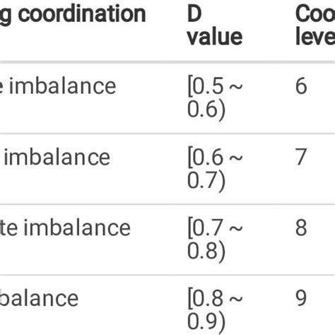 Standard For Grading Coupling Coordination Degree Download Scientific