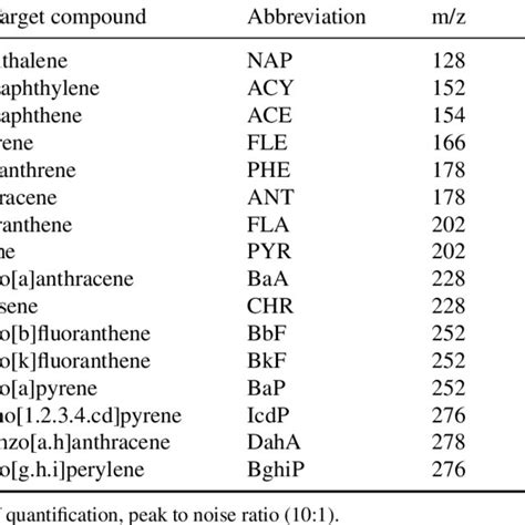Selected Ion Monitoring Sim Program For 16 Pah And Loq Download Table