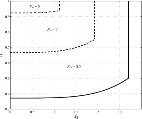 Figure 3 From Cooperative Decode And Forward Relaying For Secondary Spectrum Access Semantic
