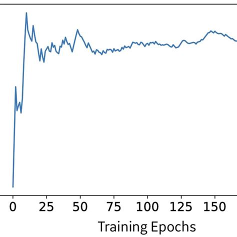 Comparison Of Adam And Rmsprop Optimizers For The Dqn And A2c Networks