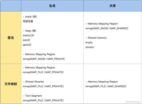 进程的哪些内存类型容易引起内存泄漏？ android smaps csdn博客
