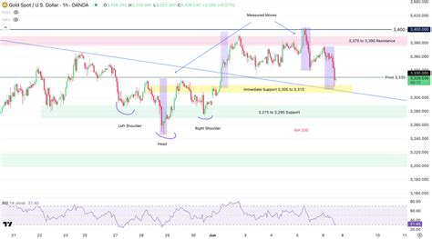 Gold Fails To Break Resistance In Risk On Market Environment