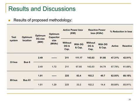 Distributed Generation Placement Ppt Power And Energy Industry Industries