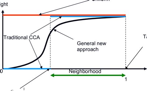 Illustration Of Different Regionalization Approaches With The Download Scientific Diagram