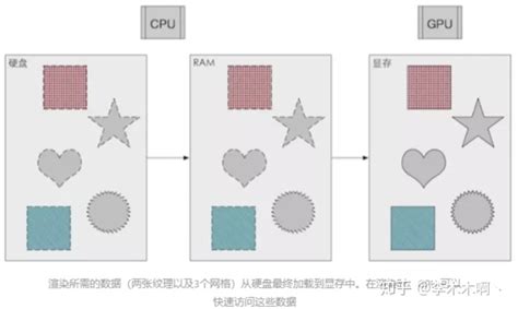 使用opengl编程实现一个三维渲染实体unity Shader学习随记01渲染流水线 Csdn博客