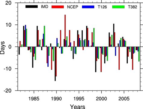 Time Series 1982 2008 Of Monsoon Onset Date Anomalies For