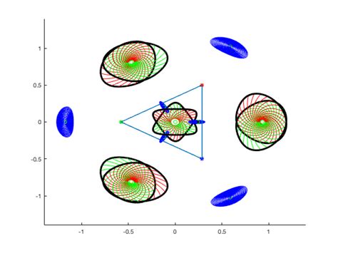 Local Invariant Manifolds In The Triple Copenhagen Problem Left All Download Scientific