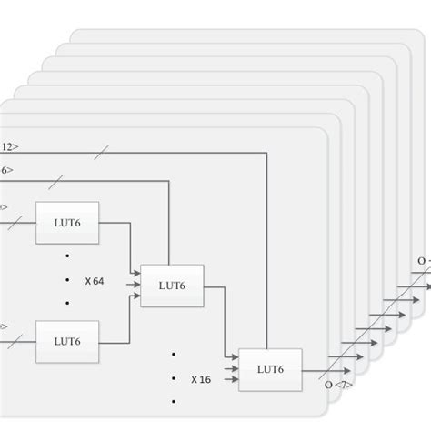 An Example Of 8 Bit Output 8 × 8 Lut Based Table 6 Input Luts Are