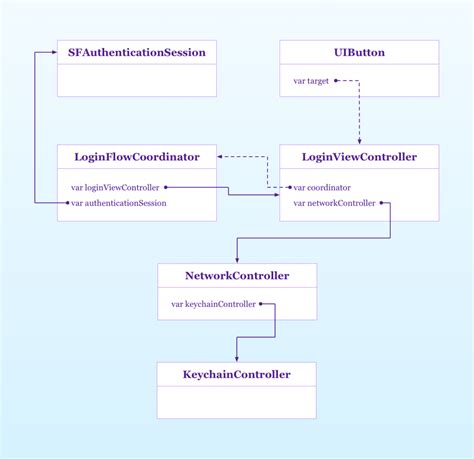 Advanced Ios Architecture Solving The 5 Issues Of The Mvc Mvvm And
