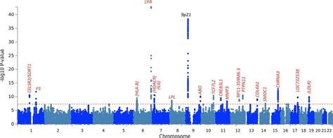 Manhattan Plot For The Pad Gwas Plot Of Log10p For Association Of