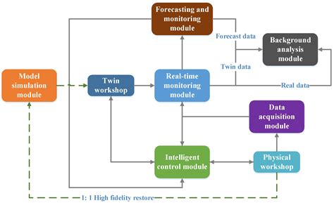 Applied Sciences Free Full Text Dynamic Scheduling And Optimization