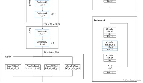 Deeplabv1，2，3 笔记deeplab的上采样aspp结构 Csdn博客