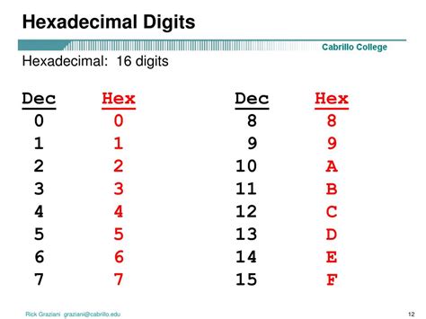 Ppt Hexadecimal Number System Powerpoint Presentation Free Download Id 4637686