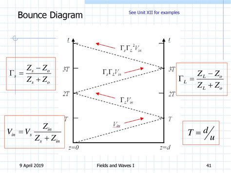 Fields And Waves I Lecture 4 K A Connor Pulses On Transmission Lines Ppt Download