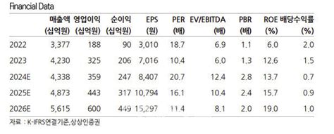Ls Electric 변압기 수익성 개선 기대목표가↑ 상상인