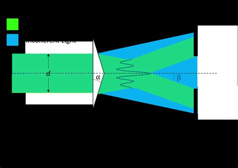 The Spatial Filter Design A The Axicon Shapes Coherent Light Into A