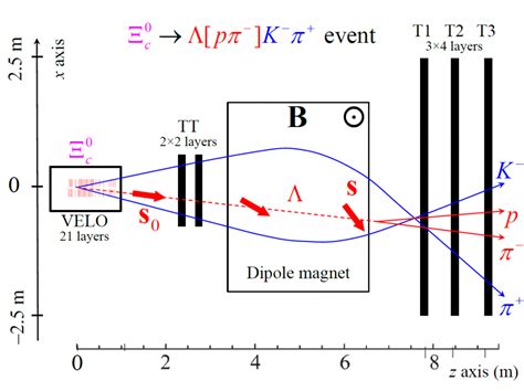 event reconstruction seldom