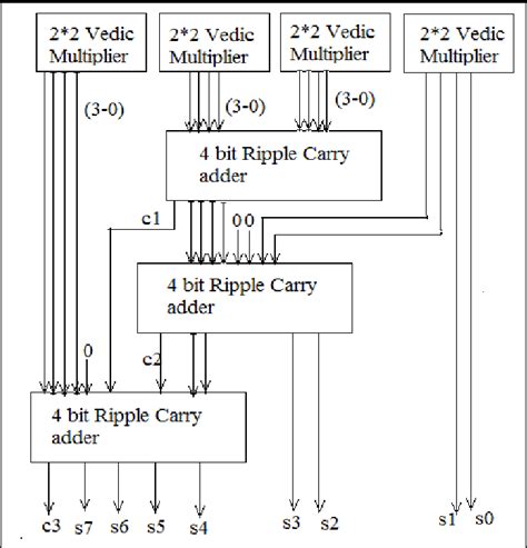 Figure 2 From Design And Implementation Of 64 Bit Multiplier Using