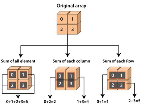 Numpysum函数 参考手册 无涯教程网