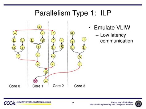 Ppt Extending Multicore Architectures To Exploit Hybrid Parallelism