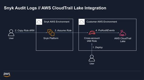 Snyk Integrates With Aws Cloudtrail Lake To Simplify Security Audits Snyk
