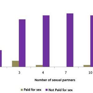 Paid Or Not Paid For Sex By Number Of Sexual Partners Download Scientific Diagram