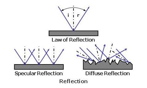 4 Specular And Diffuse Reflection Download Scientific Diagram