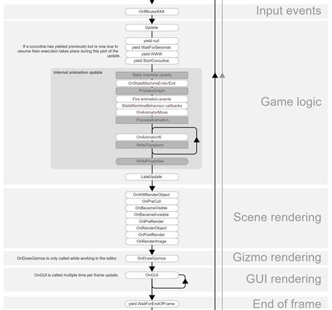 C迭代器的实现和应用三——unity的协程分析以及实现自己的协程c Waituntil Csdn博客