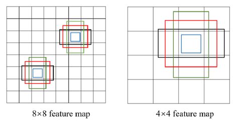 default boxes in feature maps of different sizes download scientific