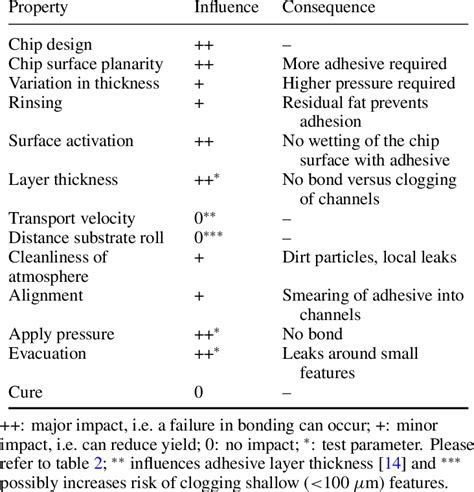 The Primary Parameters For Adhesive Bonding Their Influence And