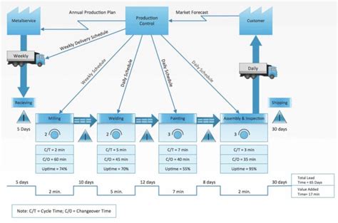 value stream mapping vsm 6 steps to improve sales and operations