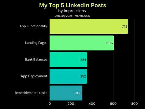How To Boost Linkedin Engagement With Data 𝗟𝗶𝗻𝗱𝘀𝗮𝘆 𝗔𝗹𝘀𝘁𝗼𝗻 Posted On The Topic Linkedin