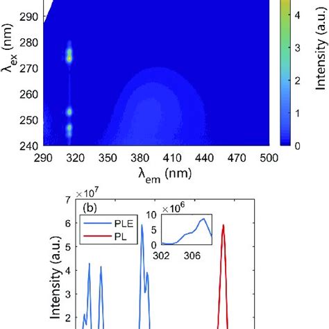 A 2d Plple Spectral Mapping B Pl λ Ex 274 Nm And Ple λ Em