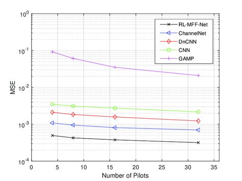 The MSE Performance Comparison Of Different Methods Versus The Number Download Scientific