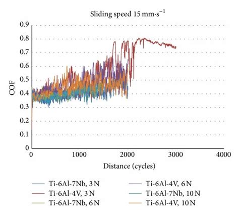 Friction Coefficient Of Titanium Alloys Versus Sliding Distance At