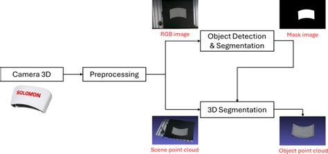 3d Object Segmentation Process Download Scientific Diagram