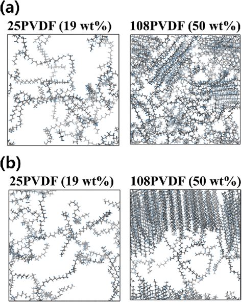 Simulation Snapshots Of Pvdf 19 Wt And 50 Wt In A Nmp And B Dmf Download Scientific Diagram